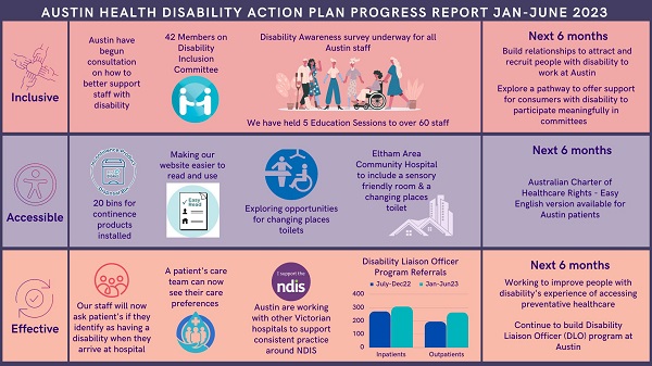 Austin Health: Our progess